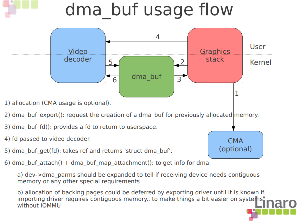 Dma-buf - Blog首页